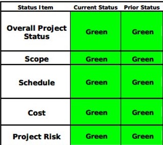 The Watermelon Report - Project Management Training And Consultation