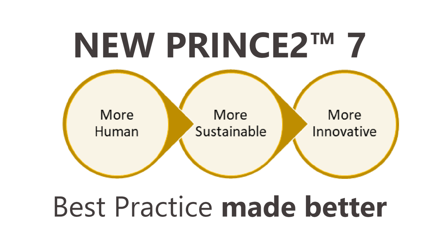 PRINCE2® Foundation 7th Edition - Project Management Training And ...