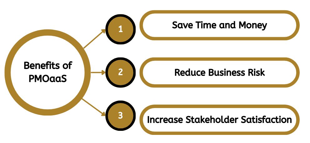 PMO as a Service (PMOaaS) - Project Management Training And ...